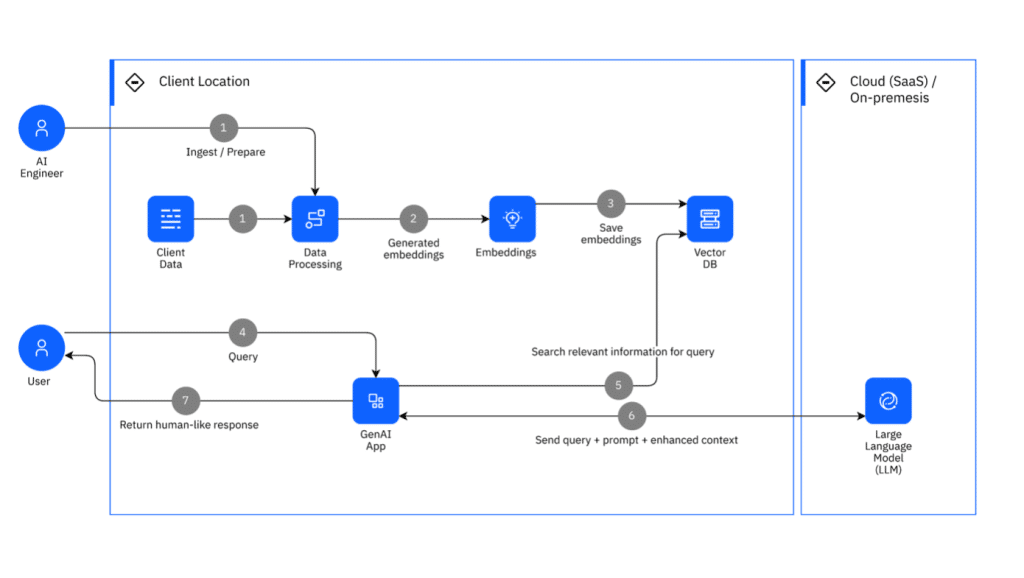 Transition to the SDV supported by GenAI - Code to Road